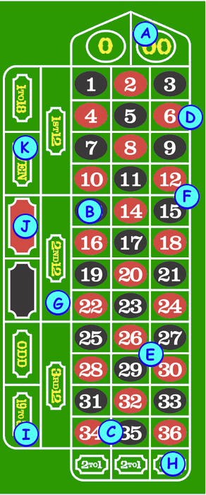 Roulette Rules, Odds, Chances and Payouts